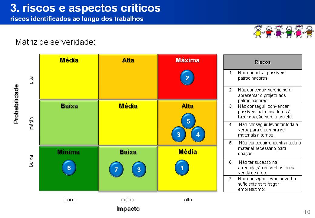 N o s s a C a r a: Matriz de Severidade